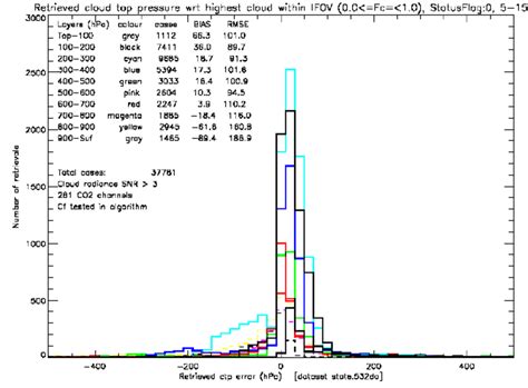 2 Absolute Frequency Of Retrieval Error For Different Layers 281 Download Scientific Diagram