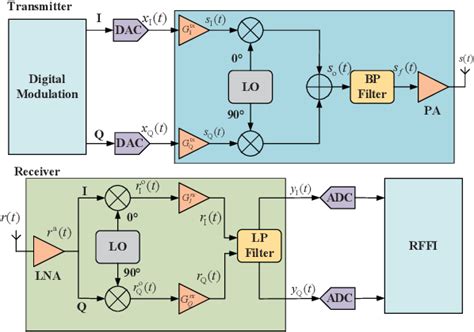 Figure 1 From A Receiver Agnostic Radio Frequency Fingerprint Identification Approach In Low Snr