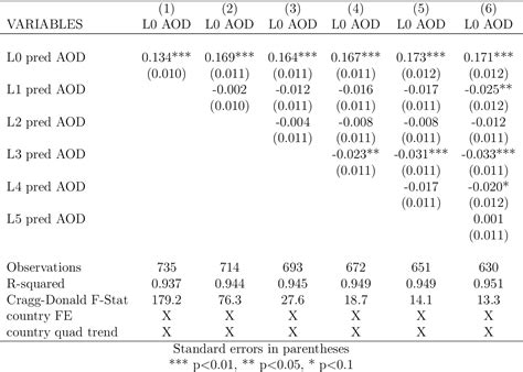 Figure 1 From The Effects Of Dust Storms On Economic Development Semantic Scholar