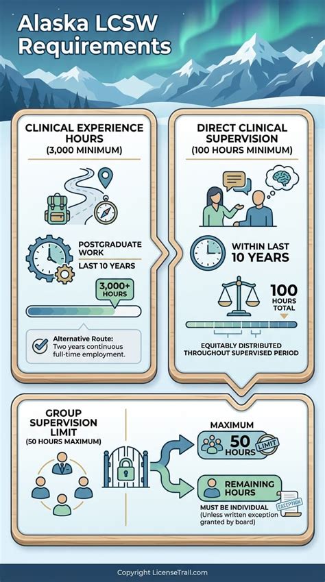 Alaska Lcsw Requirements 2026 Hours Exams And Timeline