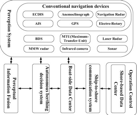 Block Diagram Of Information Fusion Of Multiple Sensors Download