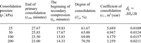 Compressibility Characteristics Based On Time Compression Curve