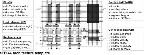 Figure 2 From Design Flow For Embedded Fpgas Based On A Flexible Architecture Template