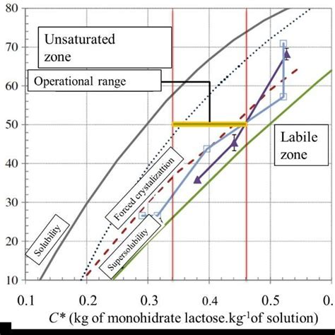 Concentration Range Used Download Scientific Diagram