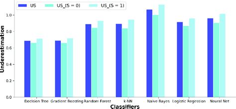 A Demonstration Of Classification Bias And Underestimation On The