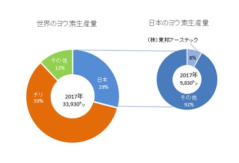 ヨウ素とは 株式会社東邦アーステック