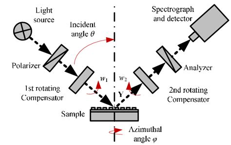 Color Online Principle Of The Dual Rotating Compensator Mme