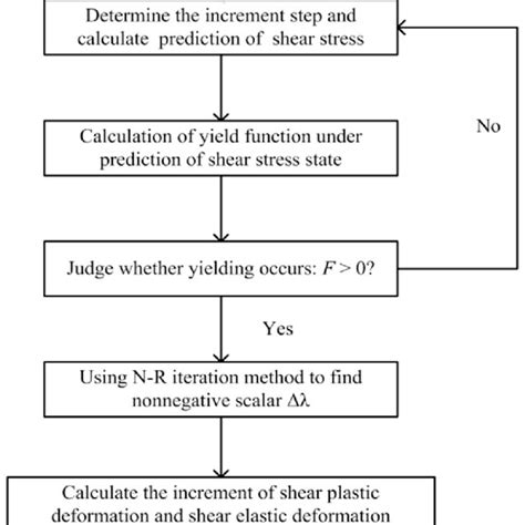 Flow Chart Of Constitutive Model Calculation Download Scientific Diagram