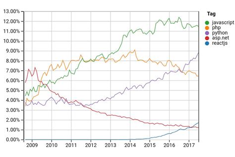 Stack Overflow Trends Javad Rajabi