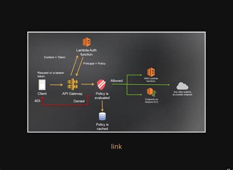 Serverless Apps On Aws Using Scala Ppt
