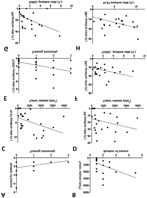 Spearman Rank Correlation Analysis For The Number Of Tumors Induced And Download Scientific
