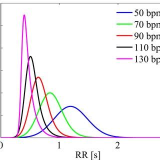 RR Distributions Probability Distribution Functions Of RR Interval For Download Scientific