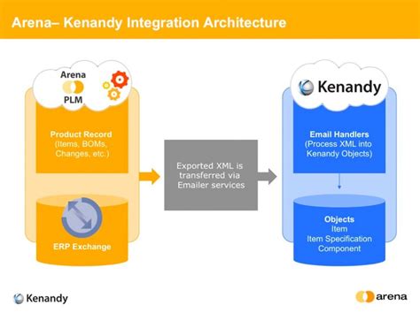 Beyond PLM Product Lifecycle Management Blog Will Cloud Change The Way We Integrate PLM And
