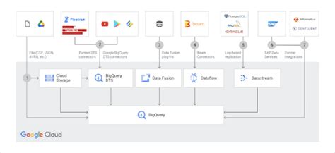 Bigquery Vs Bigtable Which Is The Right Data Solution For Me Fotc