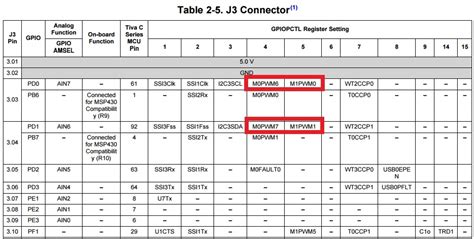 How Many Independent Pwm Pins Has The Tiva C Launchpad Aka Ek