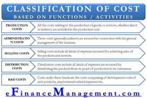 Classification Of Costs Based On Functions Activities EFM