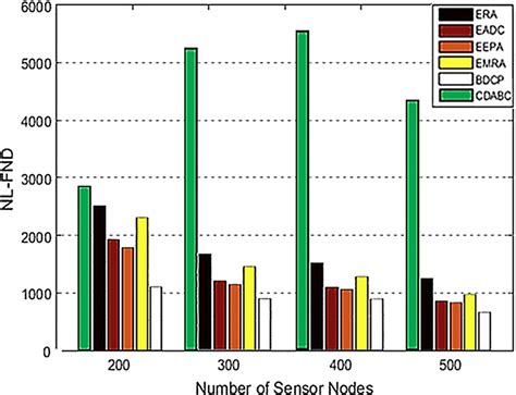The Fnd Time In Three Level Clustering Download Scientific Diagram