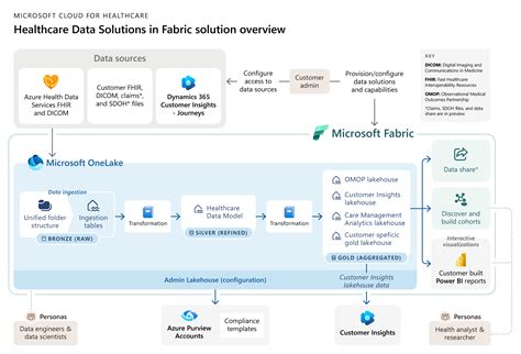 医疗保健数据解决方案的解决方案体系结构概述 microsoft cloud for healthcare microsoft learn