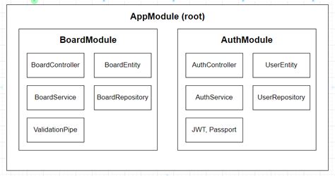 GitHub TwOneZero nestjs board app Nest js 기본 이해하기