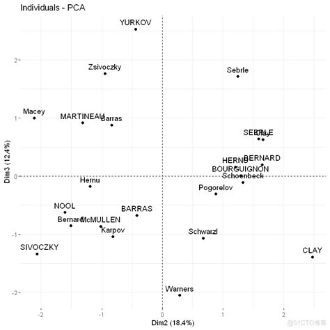 R语言 R语言pca分析教程 Principal Component Methods In R51cto博客r语言pca分析