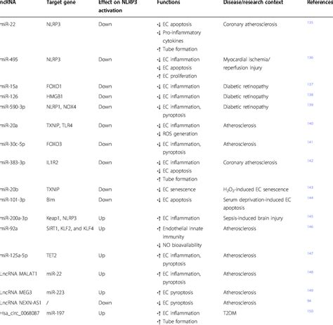 Summary Of Ncrnas Targeting Nlrp3 Inflammasome Signaling Pathway In