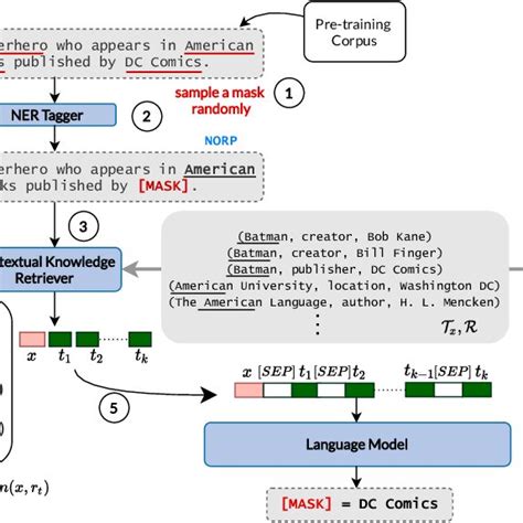 Language Model Pre Training With Contextually Relevant External Download Scientific Diagram