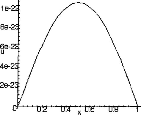 Figure 2 From A Linearly Implicit Predictor Corrector Method For Reaction Diffusion Equations