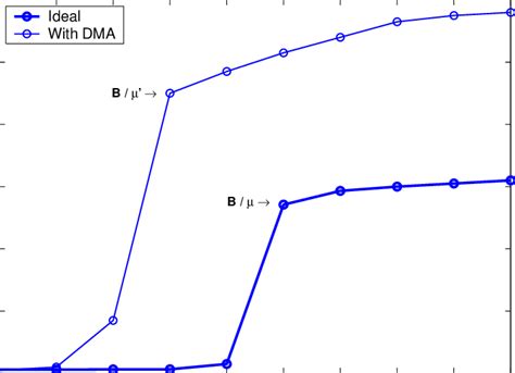 Key Performance Indicators In Relation To System Load Of Bursty Traffic Download Scientific