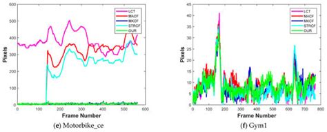 Multiple Cues Based Robust Visual Object Tracking Method