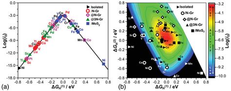 A 2d Volcano Plot Derived From Dft Results For The Her On 55 Sacs