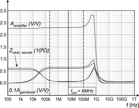 A Bode Plot Showing The Gain Of The Gainboosting Amplifiers And The Download Scientific Diagram