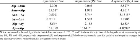 Nonlinear Granger Causality Results Canada Download Table