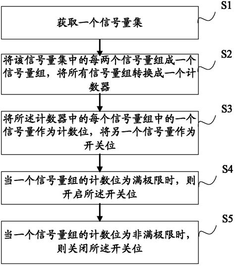 semaphore processing method and semaphore processing system eureka