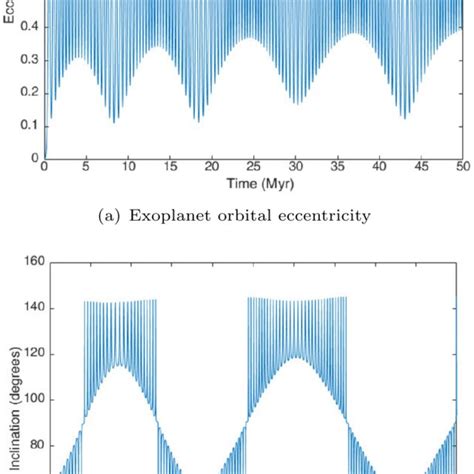 Temporal Evolution Of The Eccentricity Top Panel And The Orbital