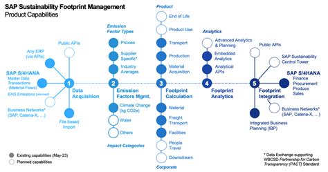 Introducing Sap Sustainability Footprint Management