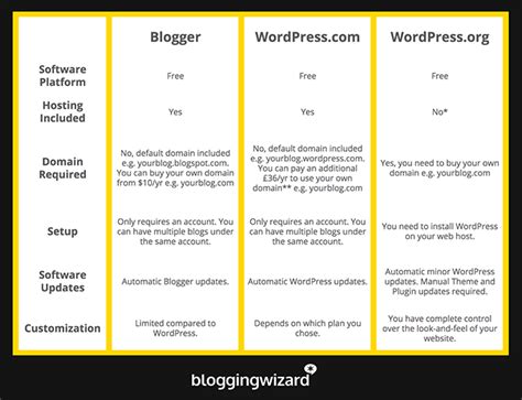 WordPress Vs Blogger 2024 A Detailed Blog Platform Comparison