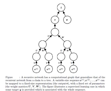 recursive neural network