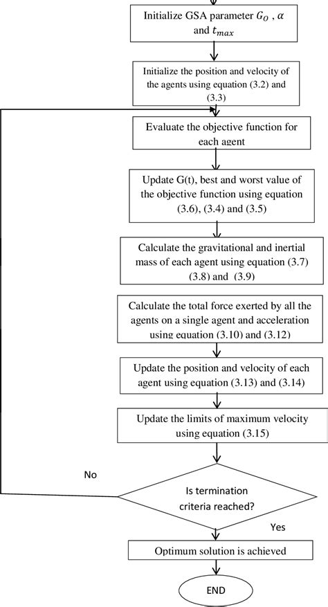 Figure 31 From Hybridization Of Modified Gravitational Search Algorithm And Sqp For Multi Chain