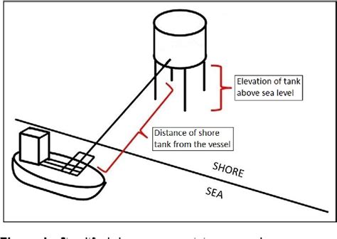 Table 1 From Simulation And Optimisation Of Cargo Handling Operations Of Aframax Tankers