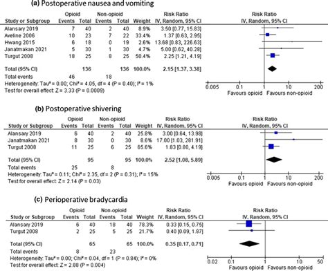 A Comparison Of Postoperative Nausea And Vomiting B Comparison Of Download Scientific Diagram