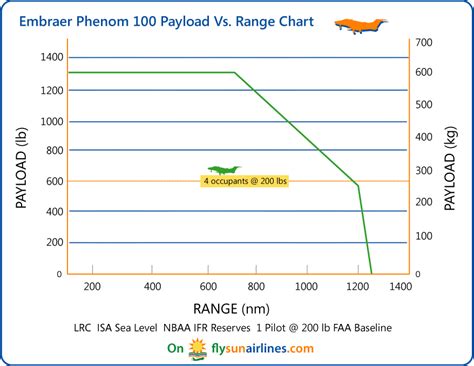 Embraer Phenom 100 Range Flyradius