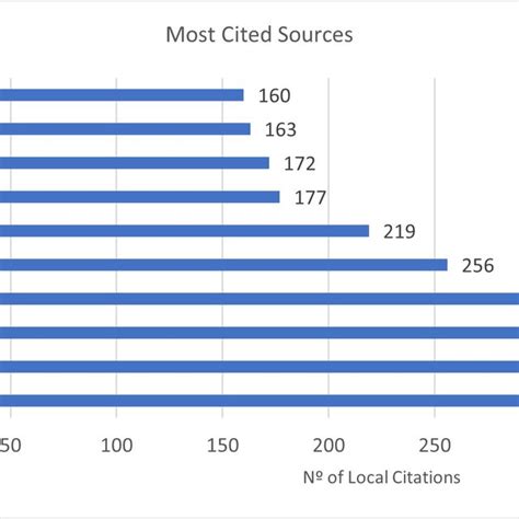 Country Collaboration Map By Biblioshiny For Bibliometrix Download