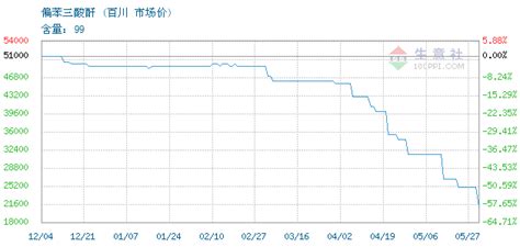 偏苯三酸酐交易报价，淄博德合化工有限公司偏苯三酸酐2024年06月25日最新报价