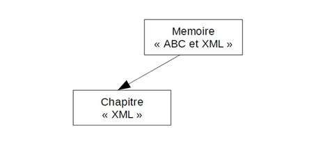 structure hiérarchique l arbre xml