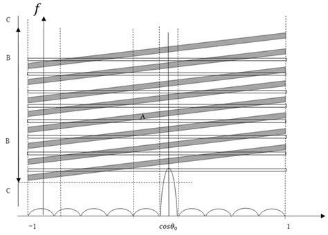 Reverberation Zones For A Ptfm Waveform Zone A Is The Grey Striped Download Scientific Diagram