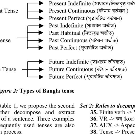 Types Of Bangla Tense Download Scientific Diagram
