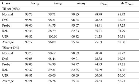 Table 2 From Optimal Deep Learning Based Cyberattack Detection In A Blockchain Assisted Iot