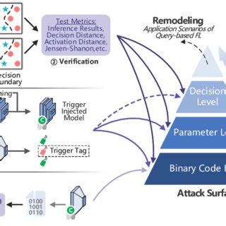 Overview Of DNNs IP Protection Methods Download Scientific Diagram