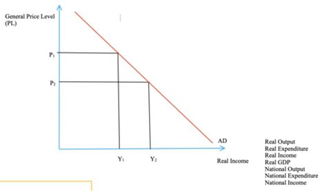 Aggregate Demand Flashcards Quizlet
