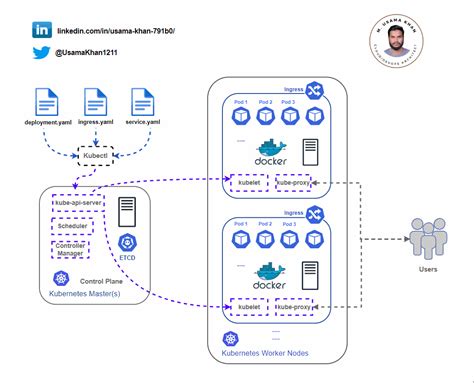 muhammad usama khan on linkedin docker kubernetes devops cloud